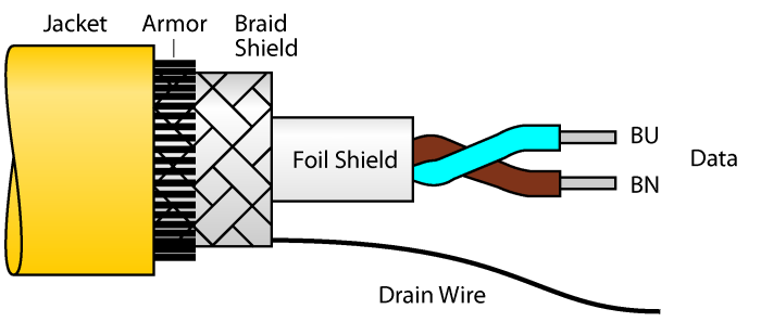 Fieldbus cables for fieldbus systems - According to IEC61158-2